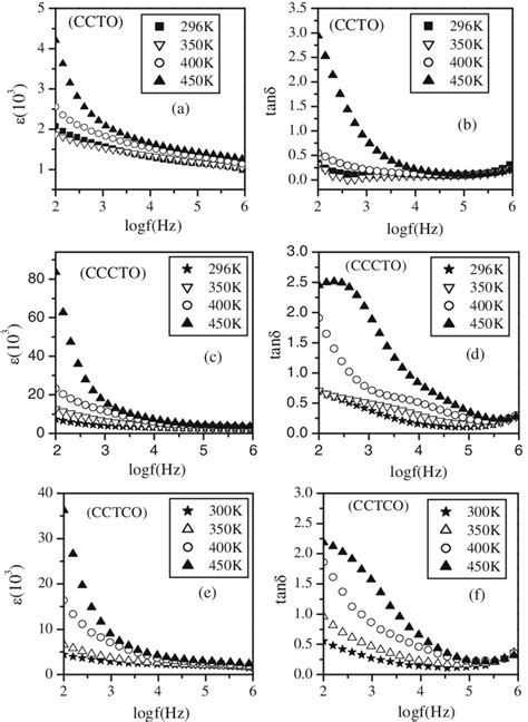 plots of dielectric constant ε r and dielectric loss vs log f at