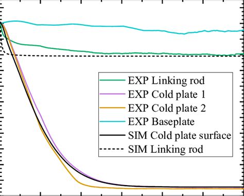 Experimentally Measured And Simulated Temperatures Download