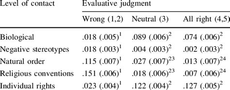 Contact Differences In Adolescents Justifications For Teasing Judgments Download Table