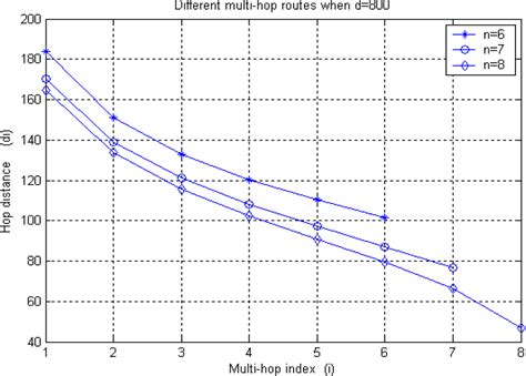 Sensors Free Full Text A Distance Based Energy Aware Routing Algorithm For Wireless Sensor