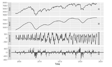 Stl Graph For Ftse100 Download Scientific Diagram