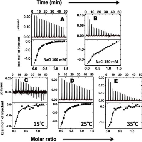 Plot Of Δh Vs Temperature For Insulin And Zn−insulin Showing Δc P