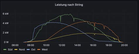 Access Data From Forecast Solar Configuration Home Assistant Community