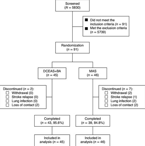 Consort Figure Dceasba Dense Cranial Electroacupuncture Stimulation Download Scientific