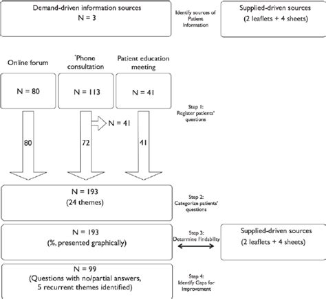 Flow Chart And Four Steps Download Scientific Diagram