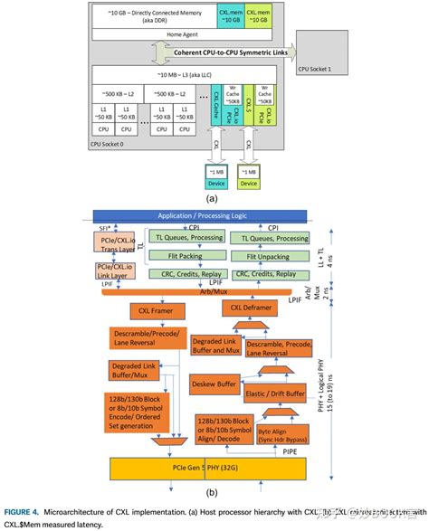 Compute Express Link Cxl Enabling Heterogeneous Data Centric Computing With Heterogeneous