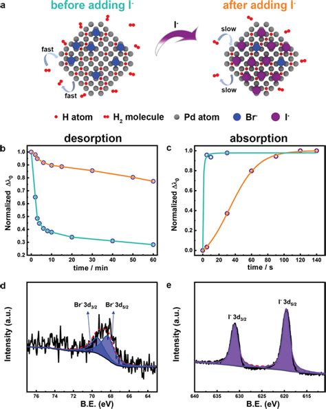 Application Of Chiroplasmonic Hydrogen Sensing In Monitoring Hydrogen Download Scientific
