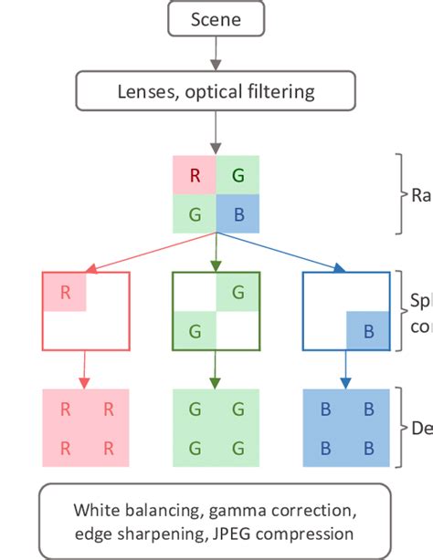 Imaging Pipeline Of A Digital Camera Download Scientific Diagram