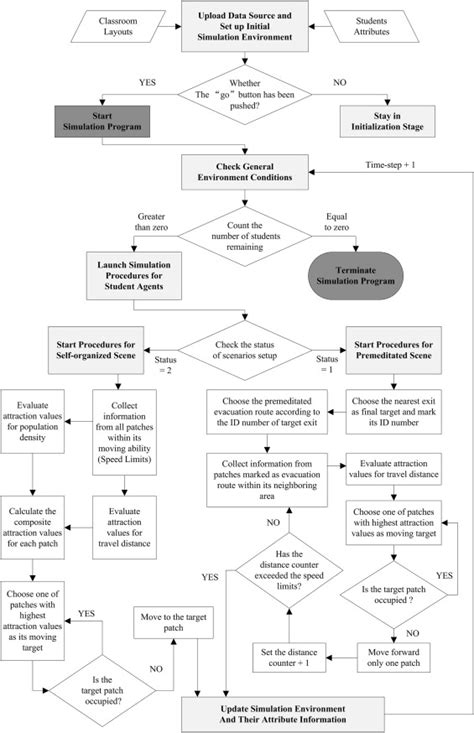 flow chart of the simulation procedures download scientific diagram