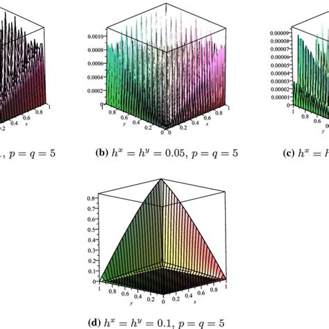 Plot Of The Absolute Error For Example 59 Download Scientific Diagram