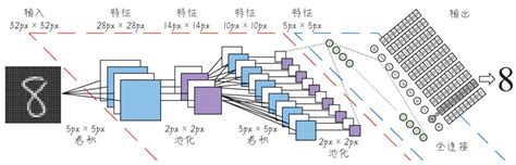 Ai应用实战课学习总结（9）hello 深度学习 Edisonzhou 博客园