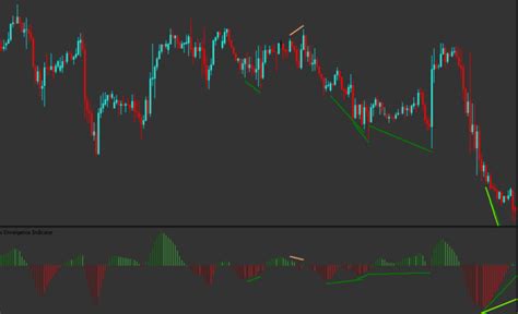 Histogram Divergence Indicator Free Download Fx141com