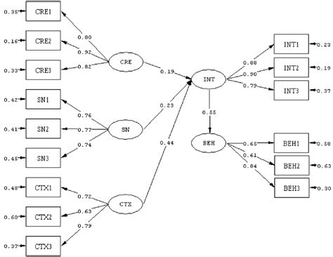 The Final Empirical Model Download Scientific Diagram