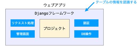 Django入門 Djangoの全体像ファイル構成動作の仕組み だえうホームページ