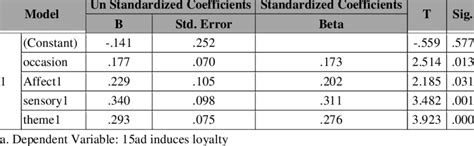 coefficients multiple regression analysis download scientific diagram