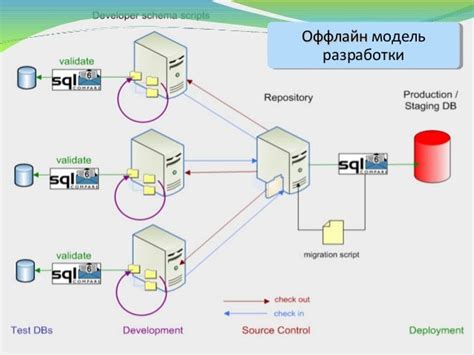 Database Automated Deployment And Versioning For Smart People