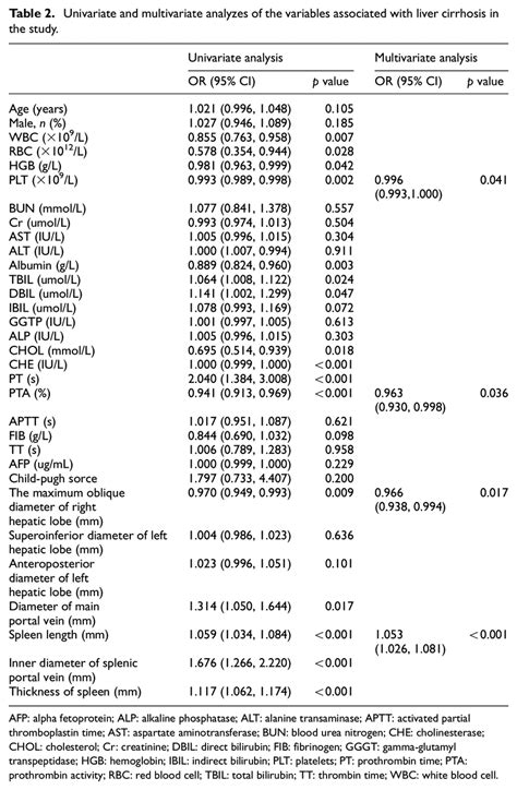 Univariate And Multivariate Analyzes Of The Variables Associated With Download Scientific