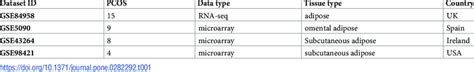 Gene Expression Data From Gene Expression Omnibus Geo Database Download Scientific Diagram