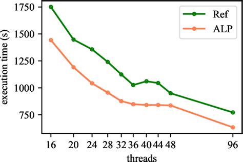Figure 1 From Effective Implementation Of The High Performance Conjugate Gradient Benchmark On