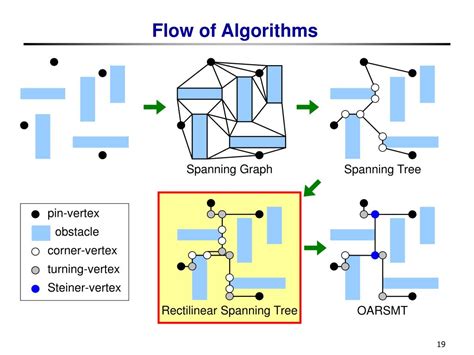 Ppt Efficient Obstacle Avoiding Rectilinear Steiner Tree Construction Powerpoint Presentation