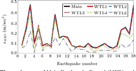 Figure 6 From The Application Of Wavelet Theory With Denoising To Estimate The Parameters Of