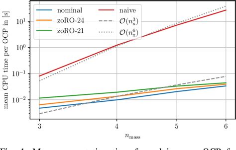 Figure From Efficient Zero Order Robust Optimization For Real Time Model Predictive Control