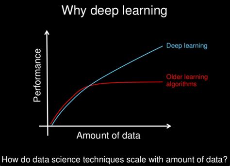 Deep Learning Neural Networks Performance Vs Amount Of Data Cross