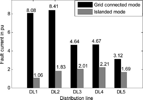 Fault Current In The Distribution Lines At Grid Connected And Islanded Download Scientific