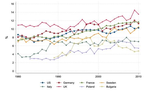 Figure A4 Trends In Income Redistribution Based On The Gini Index For Download Scientific
