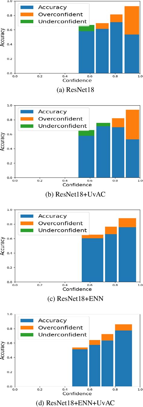 Figure 1 From Addressing Deep Learning Model Calibration Using