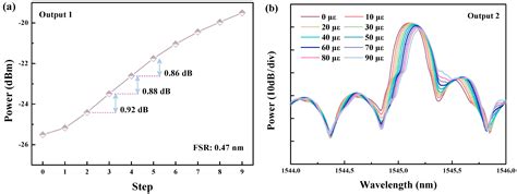Photonics Free Full Text Utilizing A Tunable Delay Line Interferometer To Improve The