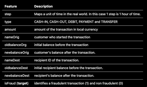 Fraud Detection And Imbalanced Classification Comet
