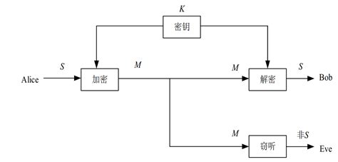 详解信道容量，信道速率，安全速率的区别 信道容量的差异 即信道到正常接收者的容量与到窃听者的容量差 是实现物理层安全的 csdn博客