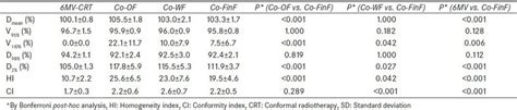 comparison of target coverage metrics mean values±sd download