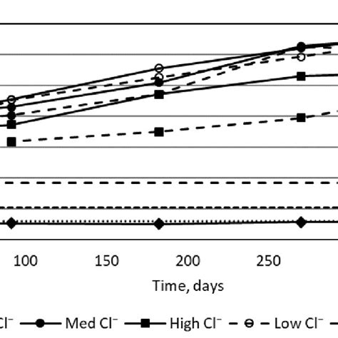 Surface Resistivity Of Concrete Mixtures With 50 Fly Ash Replacement
