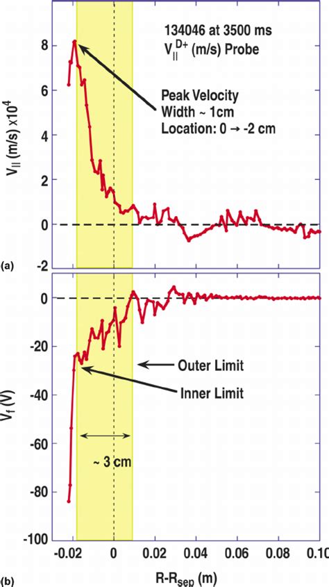 Color online Profiles from probe data at ϳ for discharge Download Scientific