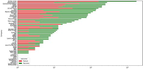 Python How Can I Sort My Stacked Bar Chart In Descending Order