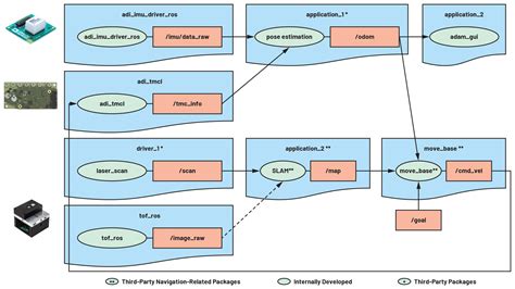 Applying Robot Operating System Drivers For Motor Controllers