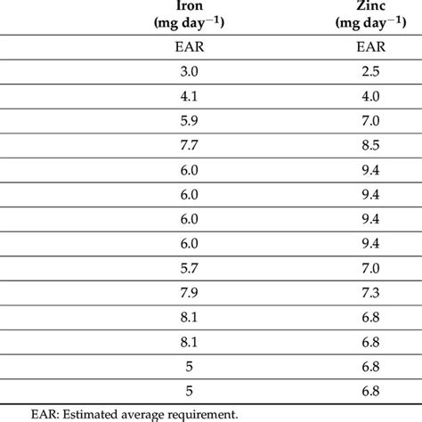 Dietary Reference Intakes Iom 2016 Download Scientific Diagram