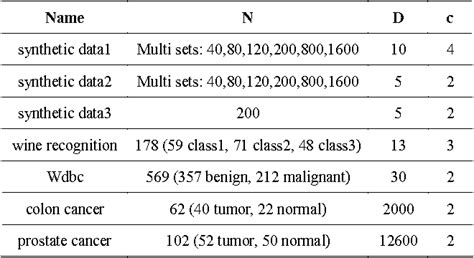 Table I From A New Semi Supervised Subspace Clustering Algorithm On