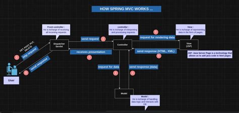 How Spring Mvc Simplifies Web Development Awambeng Rodrick Bolan Posted On The Topic Linkedin