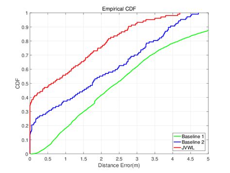 cdf of localization errors for different training cell size three