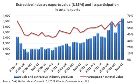 Oil Exports In July Hydrocarbons Colombia
