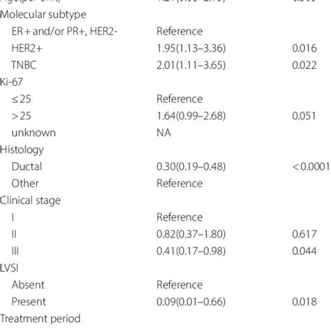 multivariable logistic regression model predicting pcrfig 3 receiver