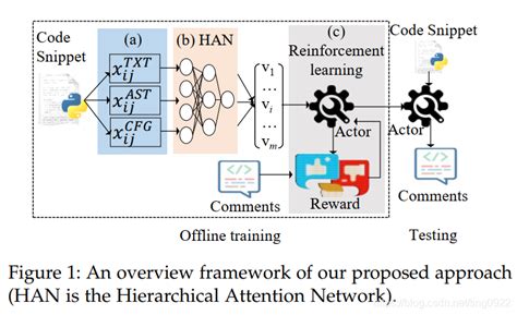 论文笔记 Code Summarization（代码摘要生成）系列 Csdn博客