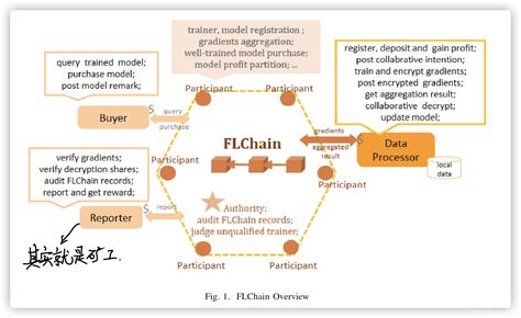 联邦学习 区块链论文笔记：flchain A Blockchain For Auditable Federated Learning