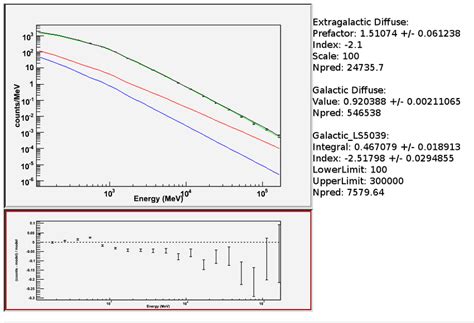 left maximum likelihood fit and residuals to the ls5039 region