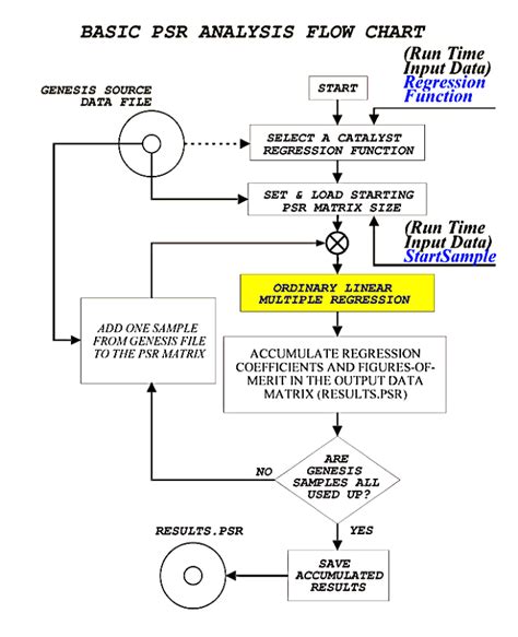 basic flow chart of the psr algorithm download scientific diagram
