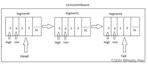 C线程 Concurrentqueue安全队列介绍 Csdn博客