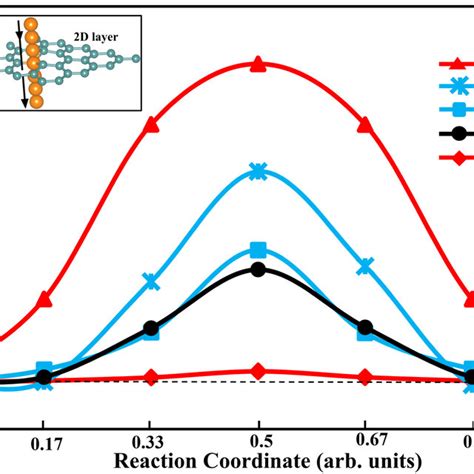 The Diffusion Energy Barrier Of Cu Atom Through Gr Vc Hbn Vb Hbn Vn